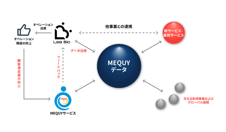 事業紹介 | Lea Bio株式会社